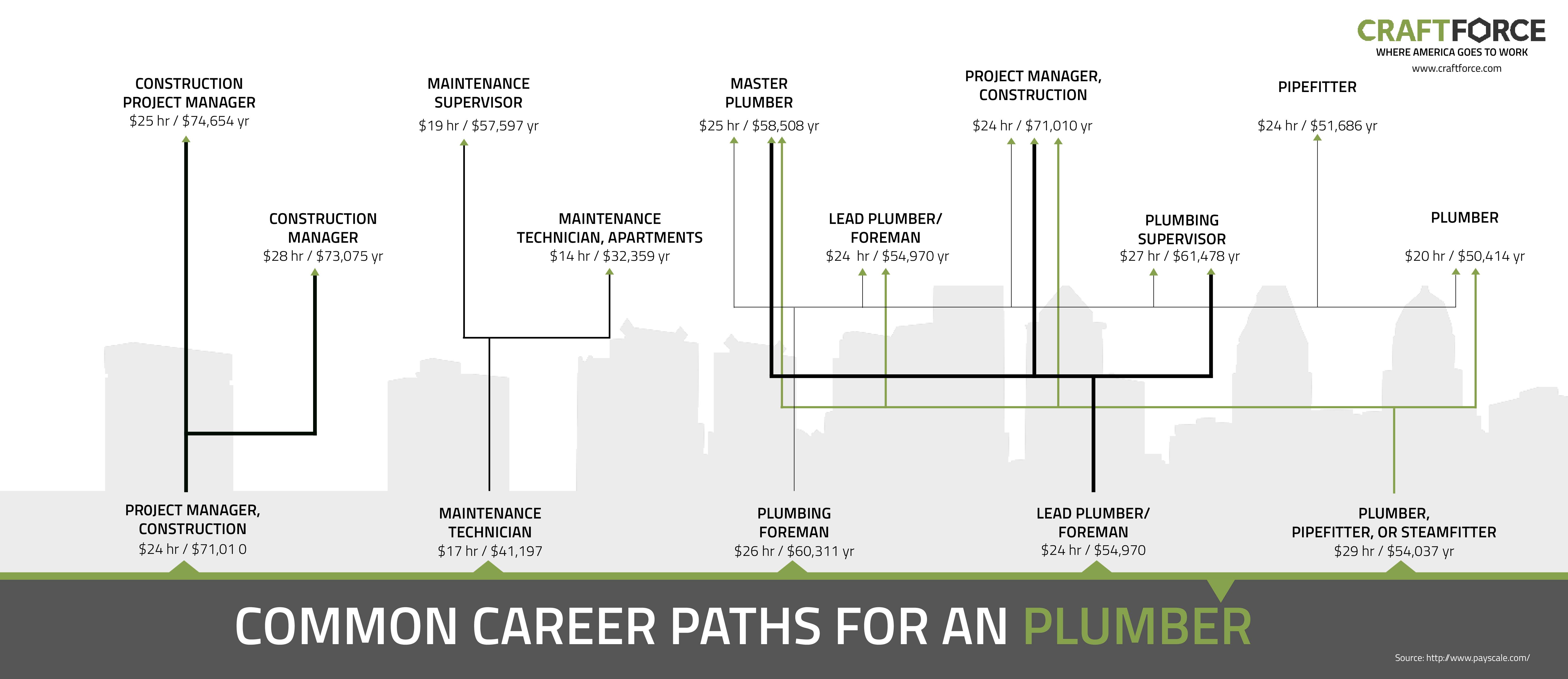 PlumberInfographic - CraftForce